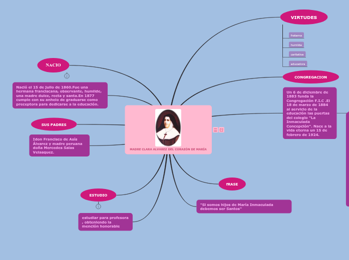 MADRE CLARA ALVAREZ DEL CORAZON DE MARIA - Mind Map